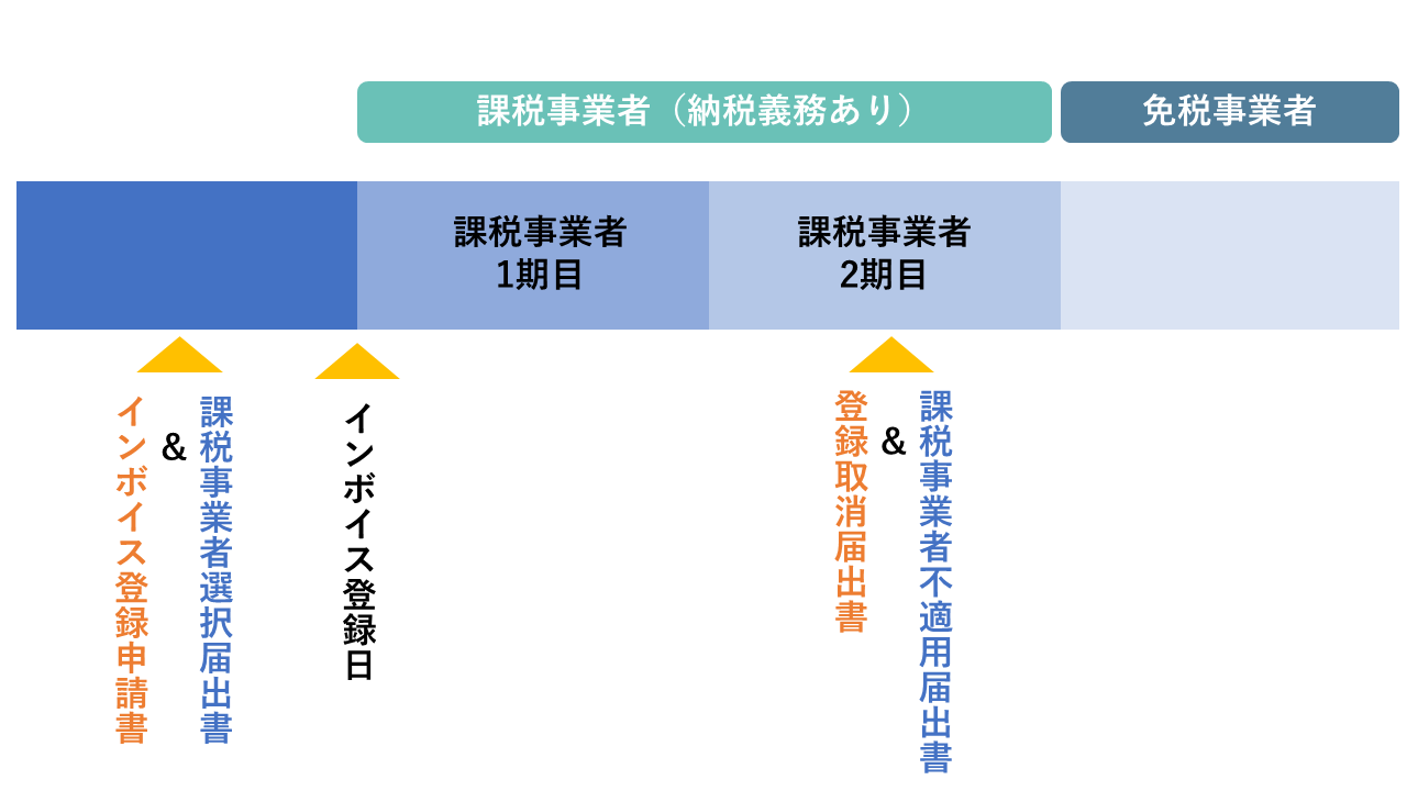 インボイス登録をやめる手続きを実際にやってみた はたらくお金のブログ