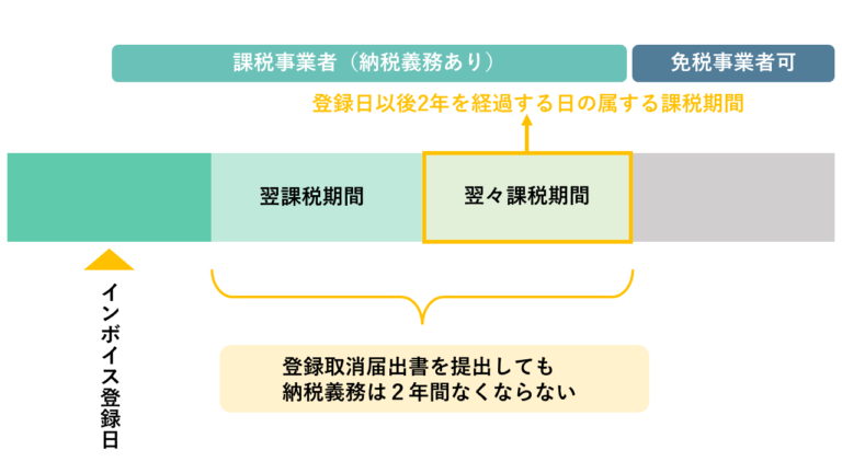 インボイス登録をやめる手続きを実際にやってみた はたらくお金のブログ