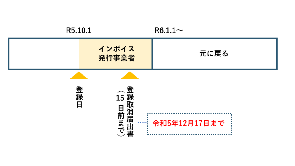インボイス登録をやめる手続きを実際にやってみた はたらくお金のブログ