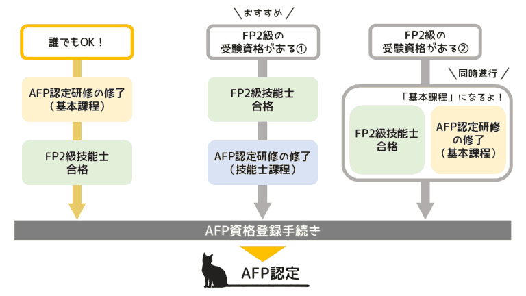 AFP資格は意味ない？ CFP・FP技能士との違い、取得するメリット、お得に受験する方法を解説 | はたらくお金のブログ