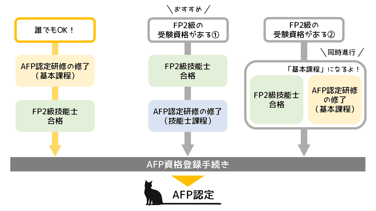 AFP資格は意味ない？ CFP・FP技能士との違い、取得するメリット、お得に受験する方法を解説 | はたらくお金のブログ